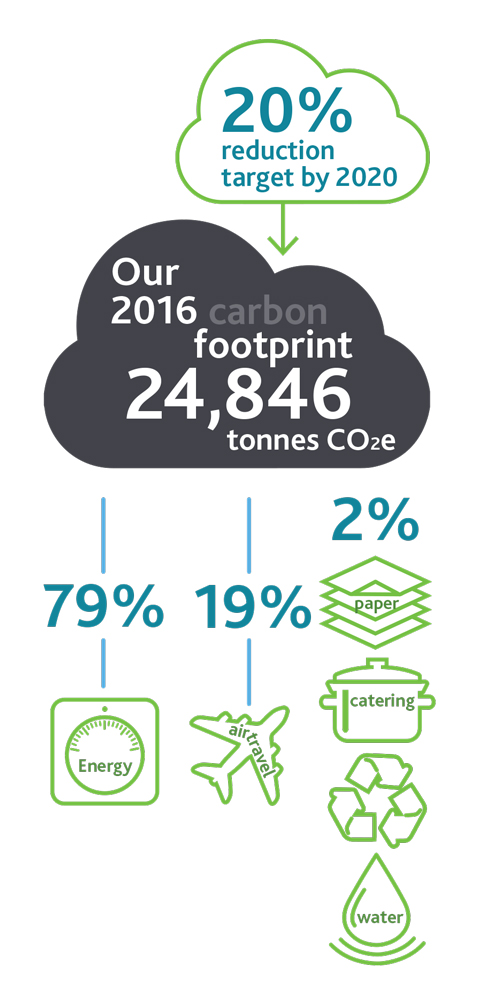 Corporate responsibility | Bank of England