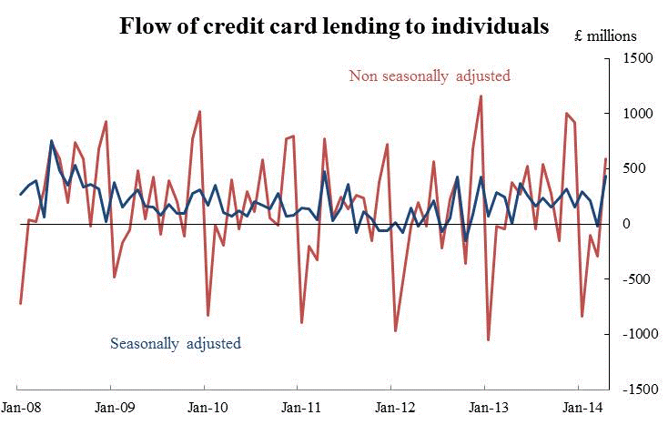 Further details about seasonal adjustment data | Bank of England