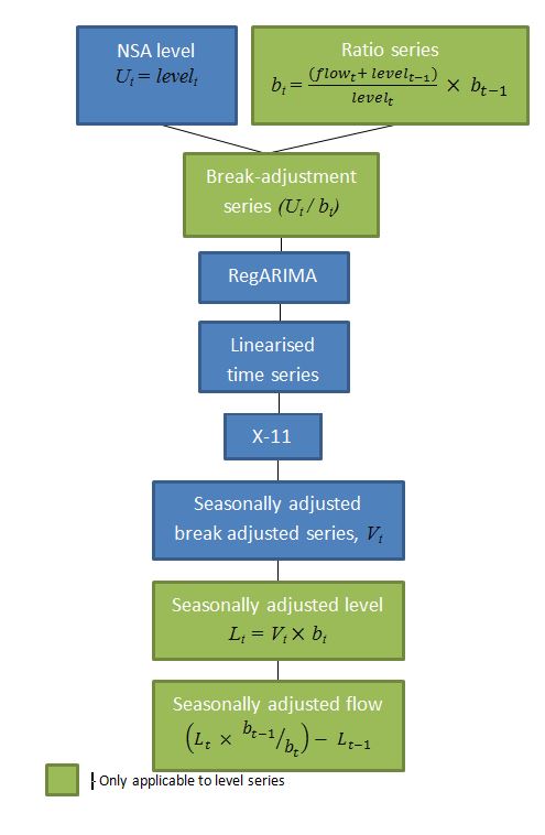 Further details about seasonal adjustment data | Bank of England